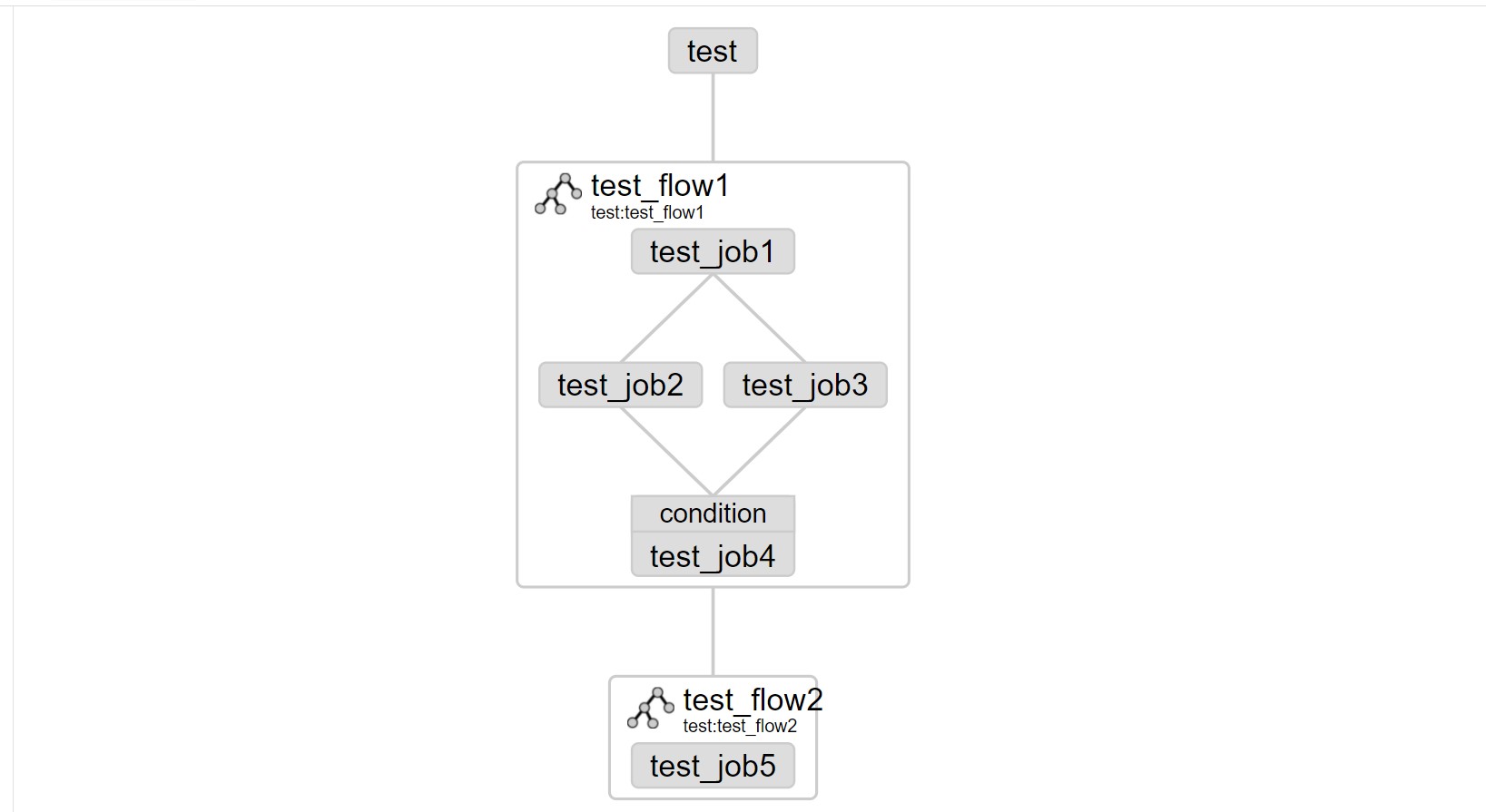Azkaban之flow2.0的使用 | 呼松涛的个人博客